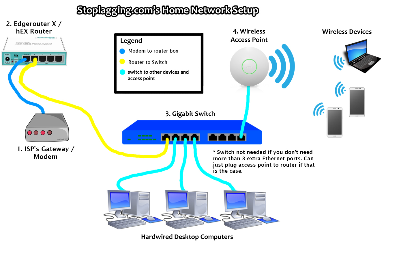 Home - StopLagging.com